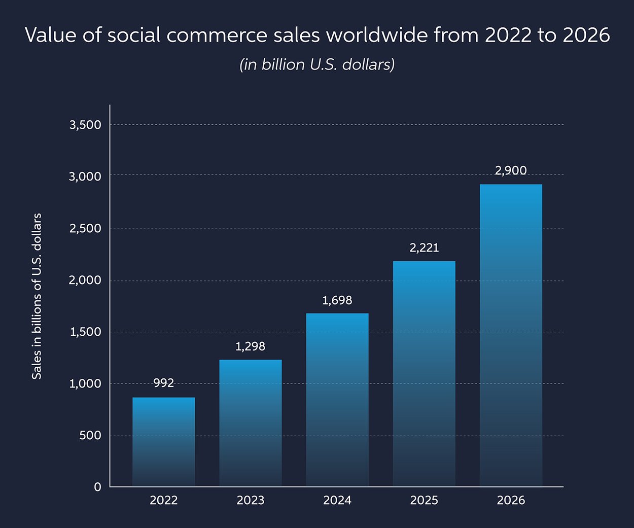 Consumer Trends In E Commerce